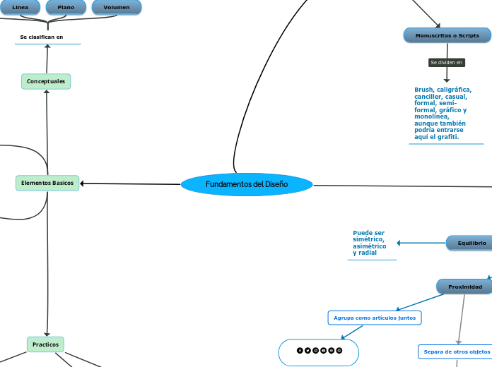 Fundamentos del Diseño - Mind Map